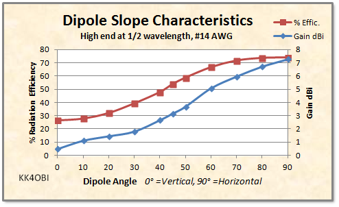 Dipole Slope